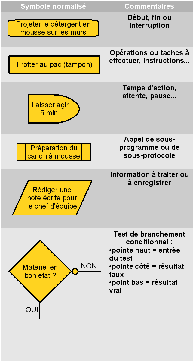 Logigrammes